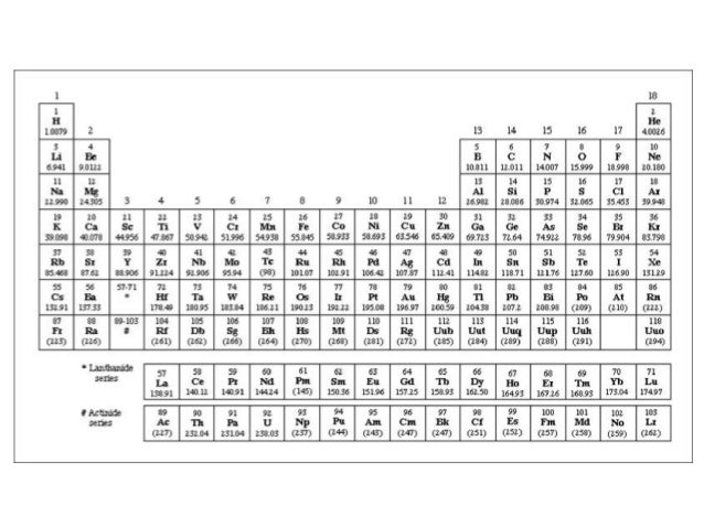 Std10 - Elements-periodic table