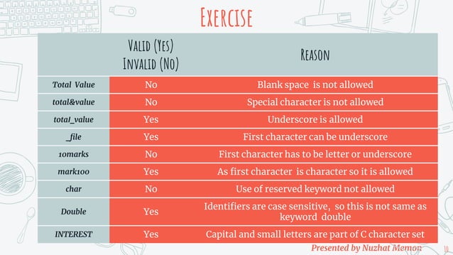 Std 10 computer chapter 10 introduction to c language (part2) | PPTX | Programming Languages ...