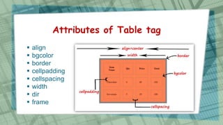 Std 10 Computer Chapter 4 List and Table Handling in HTML (Part 2 Table in HTML) | PPTX