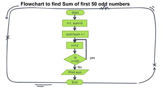 Std 10 computer chapter 9 Problems and Problem Solving | PPTX ...