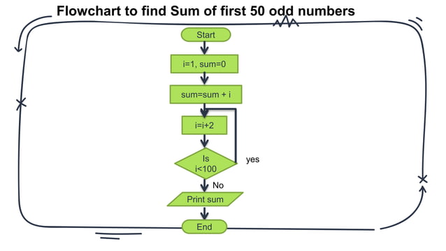 Std 10 computer chapter 9 Problems and Problem Solving | PPTX ...