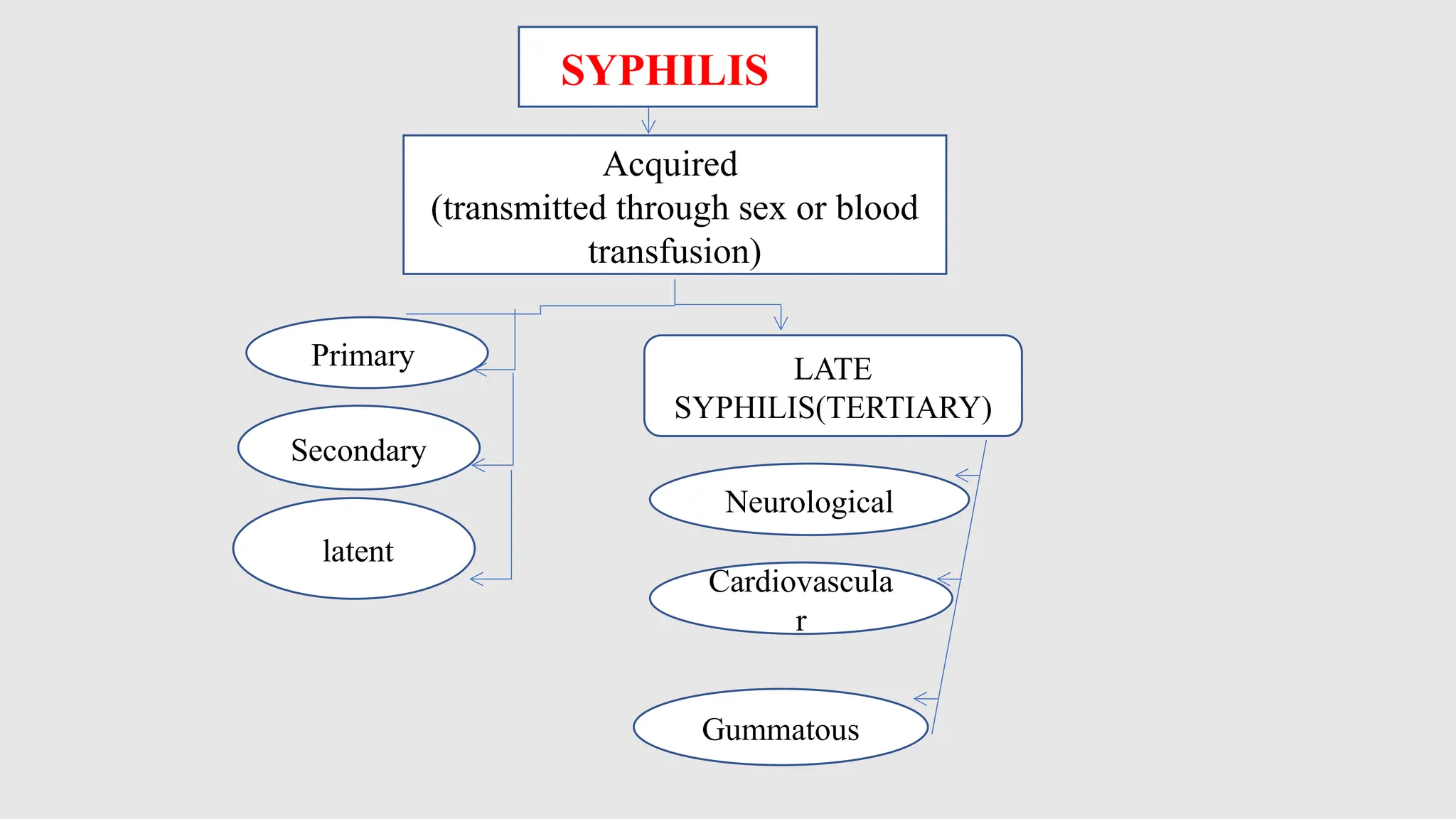 Sexually transmitted diseases microbiology | PPTX