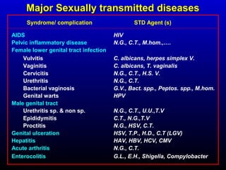 Sexually Transmitted Diseases | PPT