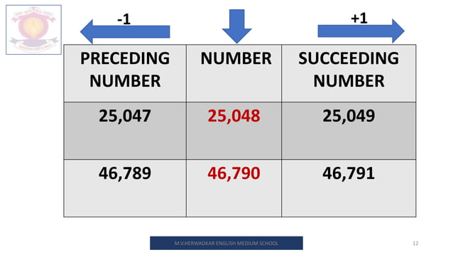 STD 5 CH1-5 DIGIT NUMBERS.pptx | Education