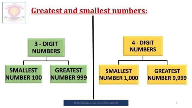 STD 5 CH1-5 DIGIT NUMBERS.pptx | Education