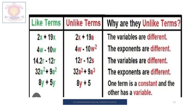 STD 7 ALGEBRAIC EXPRESSIONS.pptx ppt ppt ppt | PPTX