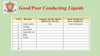 Std 8th Science Chapter 14 Chemical effect of electric current.pptx