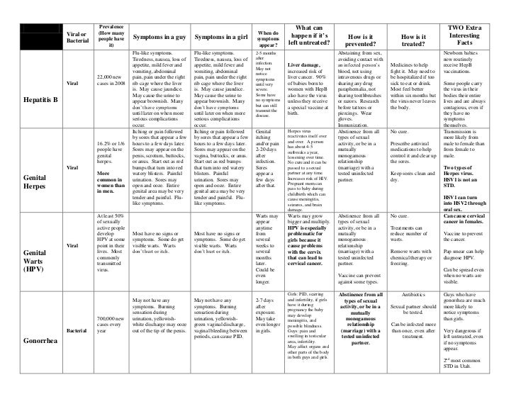 Std Symptoms In Men Chart