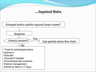 Sexually Transmitted Diseases and Pelvic Inflammatry diseases | PPT