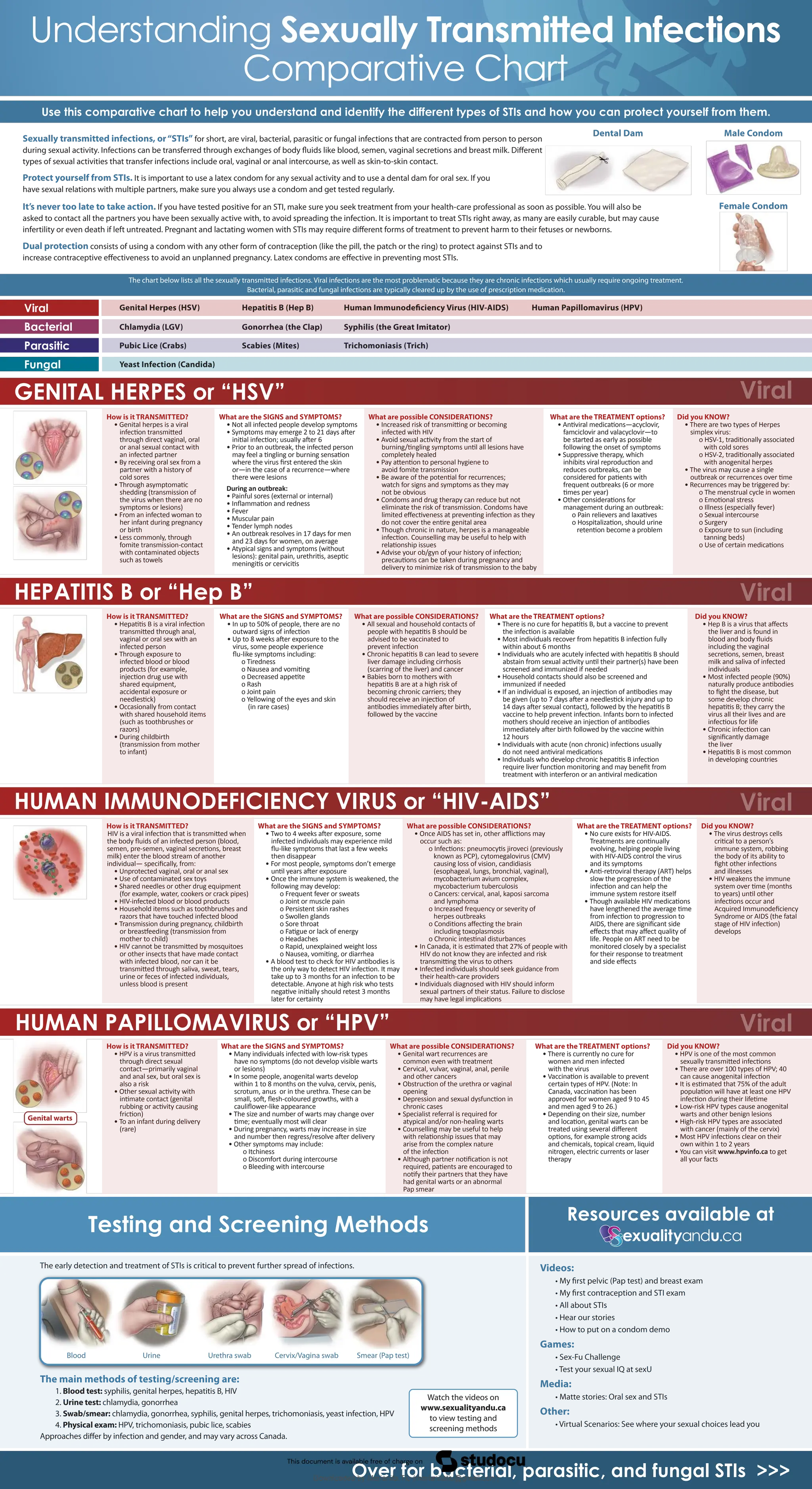 SEXUALLY TRANSMITTED DISEASE CHARTS NOTES | PDF