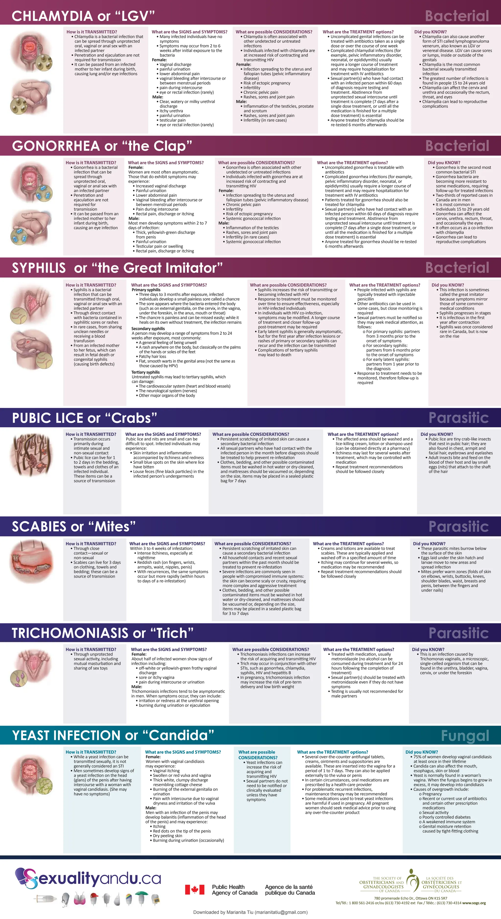 SEXUALLY TRANSMITTED DISEASE CHARTS NOTES | PDF
