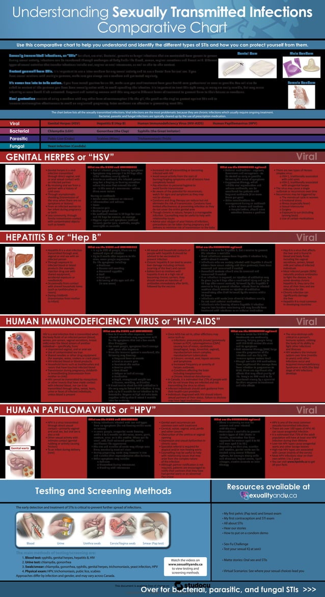 SEXUALLY TRANSMITTED DISEASE CHARTS NOTES | PDF