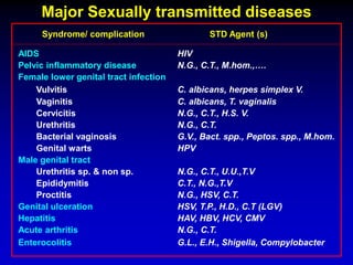 Sexually Transmissible Diseases Update | PPT