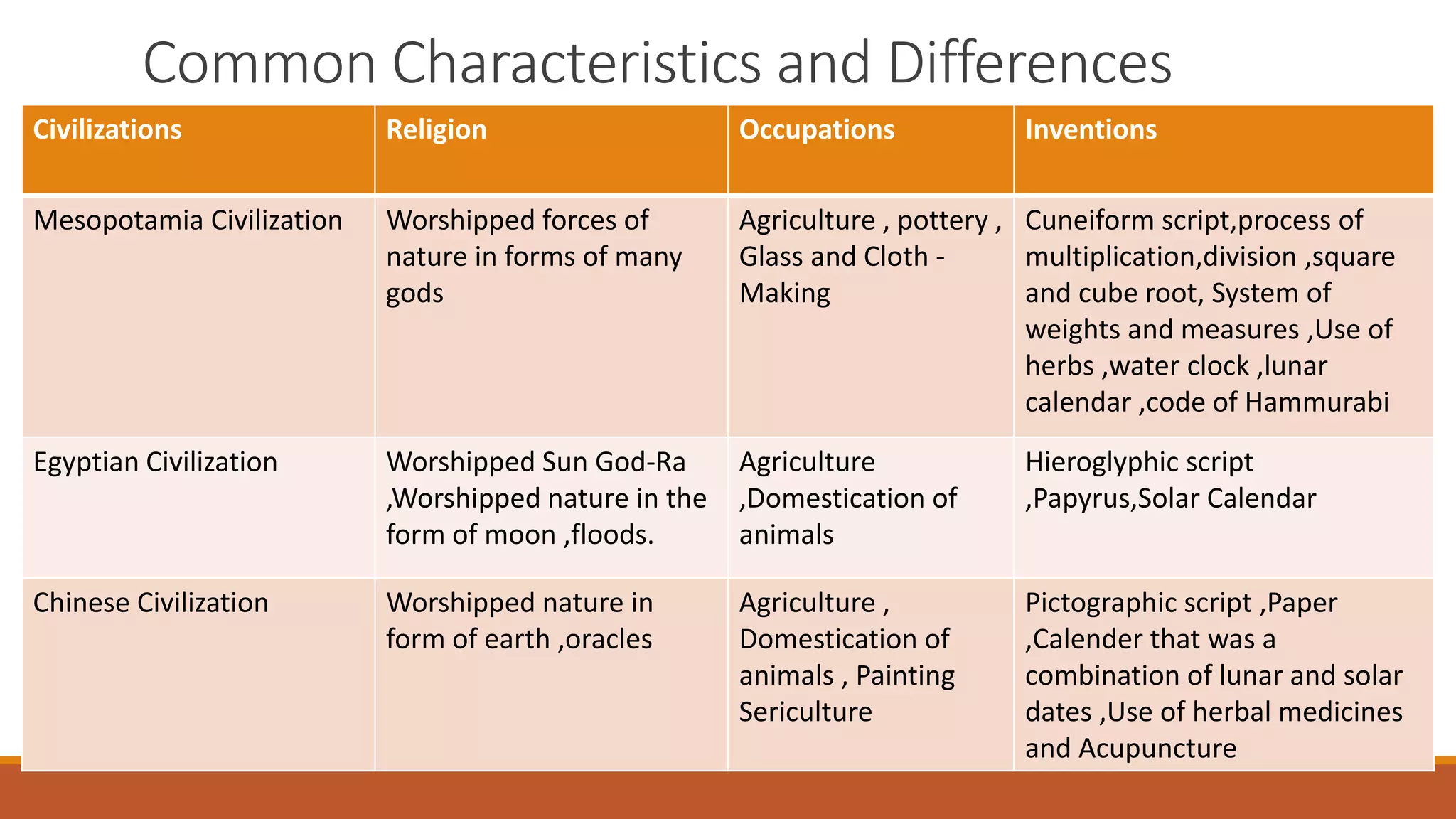 Development of Civilization | PPTX