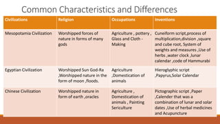 Development of Civilization | PPTX