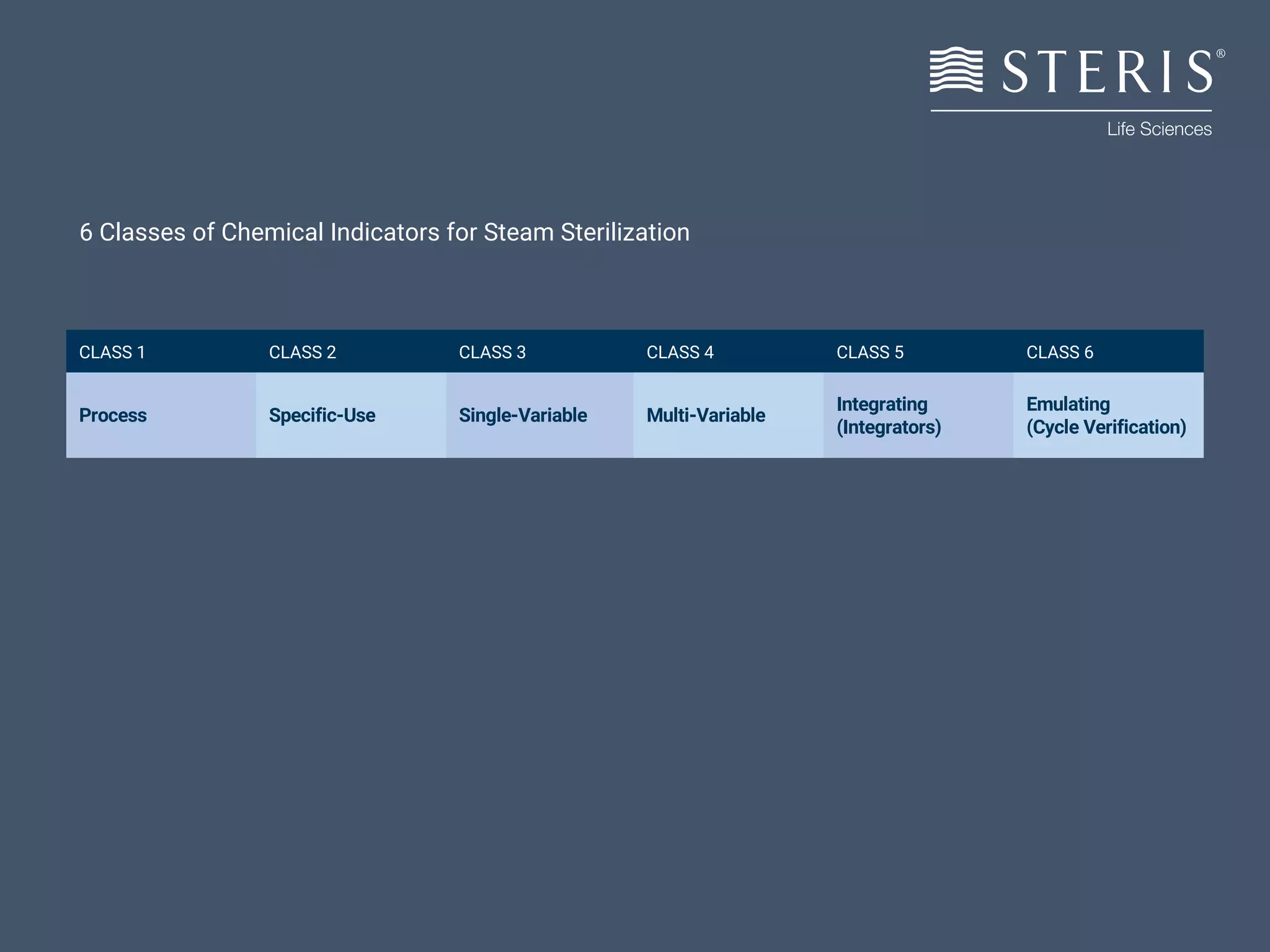 6 CLASSES OF CHEMICAL INDICATORS FOR STEAM STERILIZATION | PDF