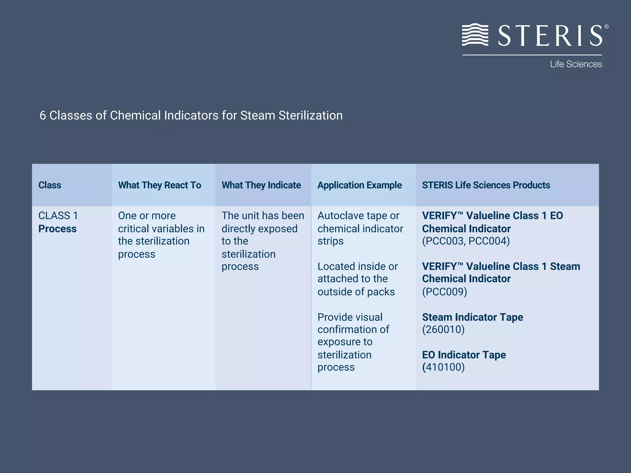 6 CLASSES OF CHEMICAL INDICATORS FOR STEAM STERILIZATION | PDF