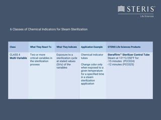 6 CLASSES OF CHEMICAL INDICATORS FOR STEAM STERILIZATION | PDF