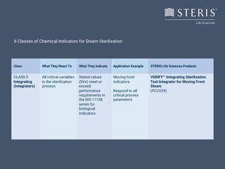6 CLASSES OF CHEMICAL INDICATORS FOR STEAM STERILIZATION | PDF