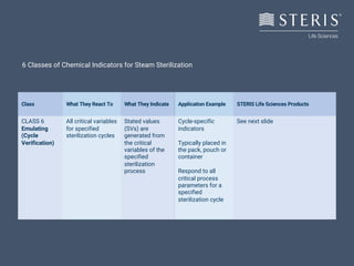 6 CLASSES OF CHEMICAL INDICATORS FOR STEAM STERILIZATION | PDF