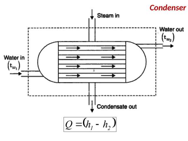 steady flow process of first law of thermodynamics.pptx | Chemistry ...