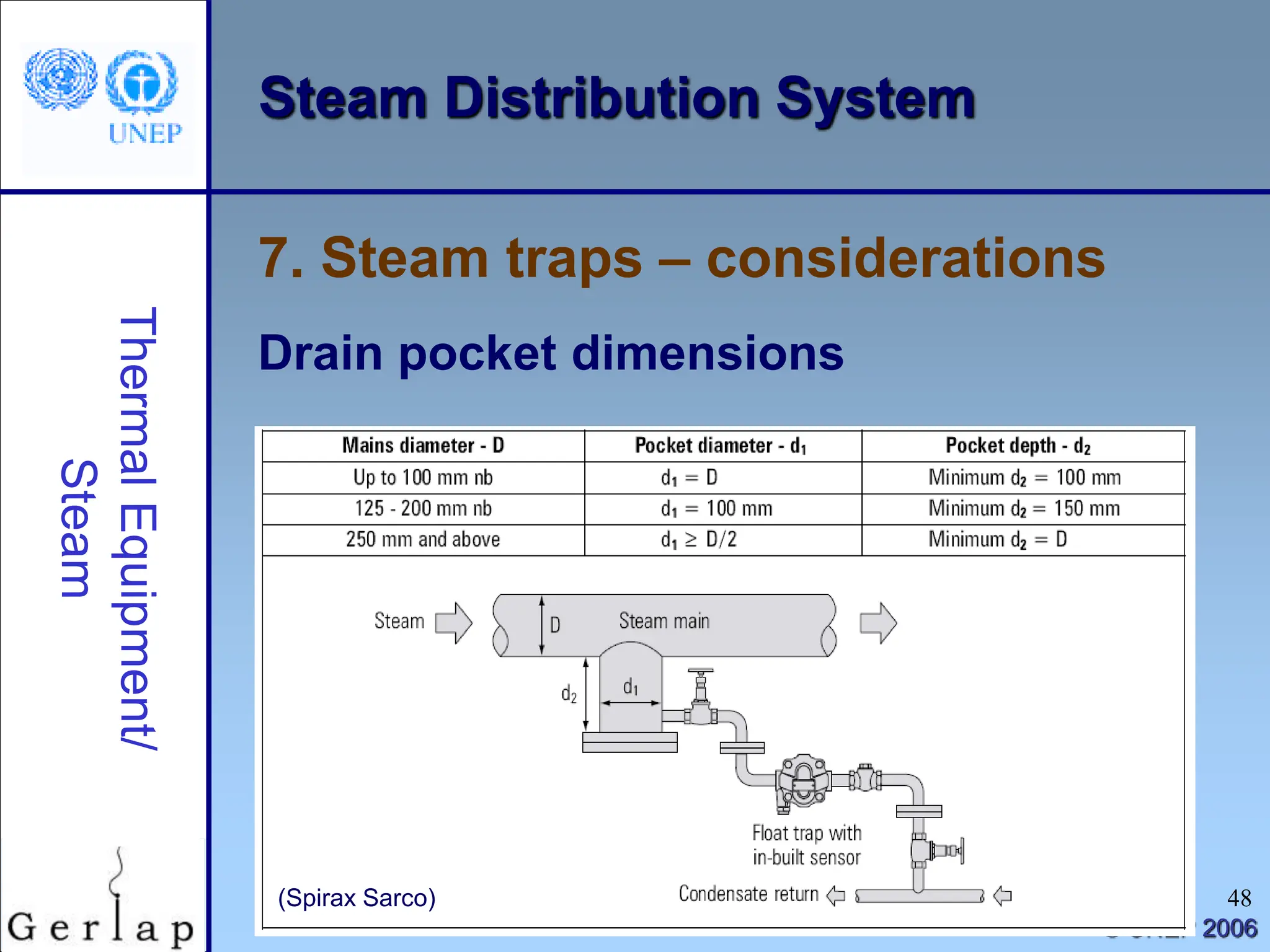 Steam engineering principles, boilers and condensate recovery | PPT ...