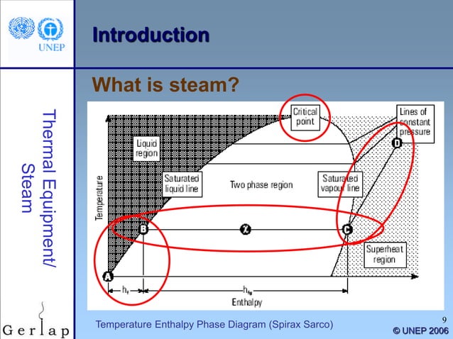 Steam engineering principles, boilers and condensate recovery | PPT ...