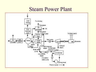 Steam Power Plant | PPT