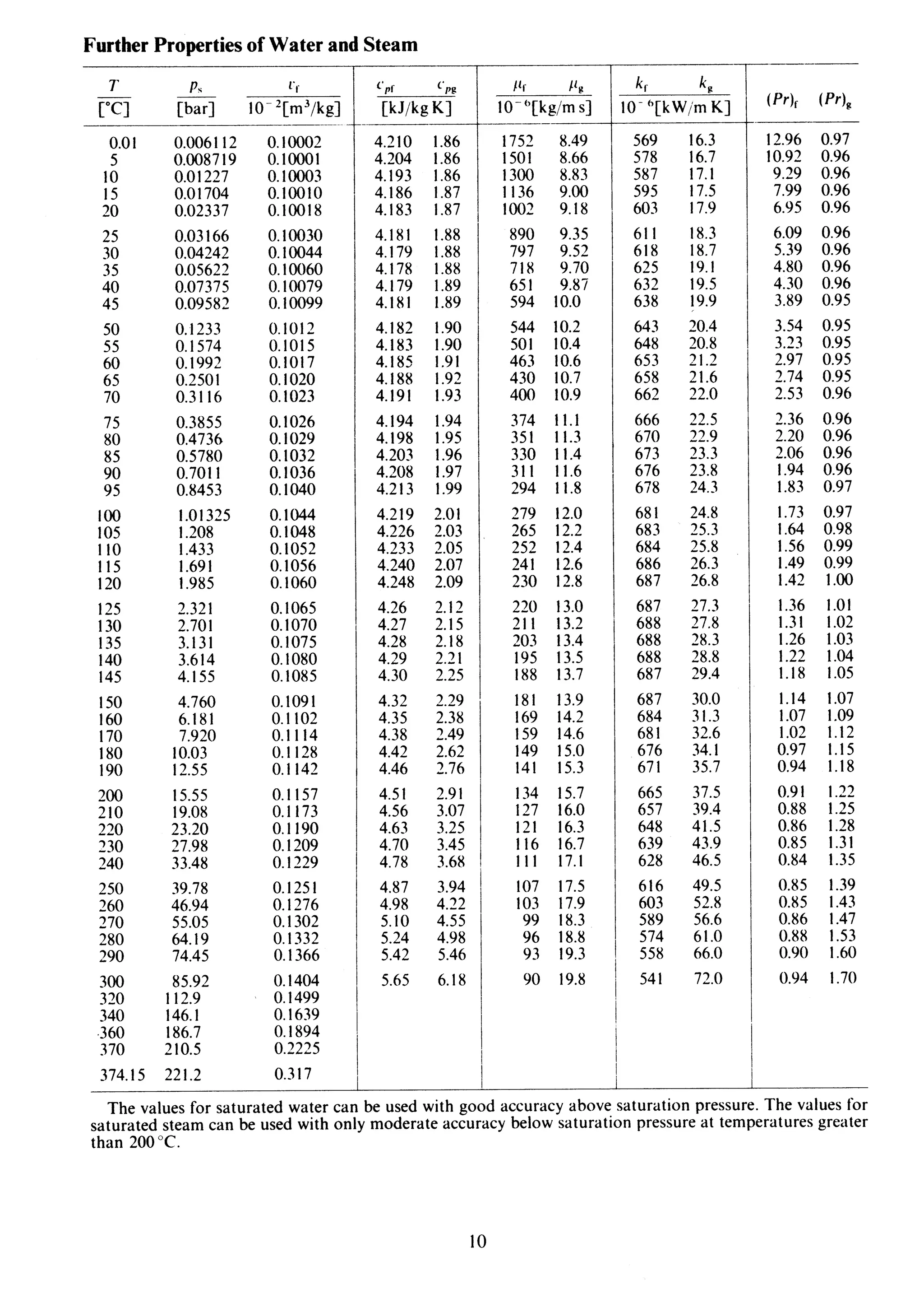 Steam tables | PDF