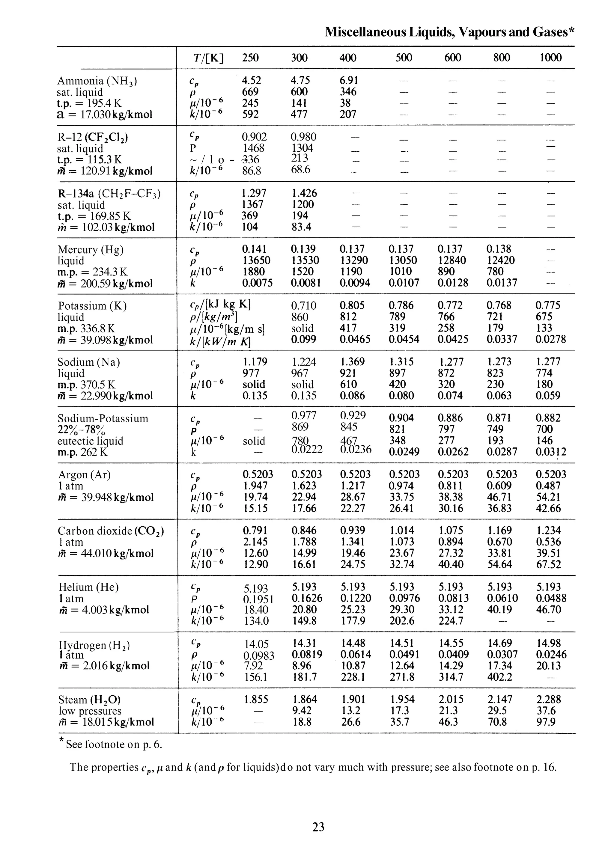 Steam tables | PDF