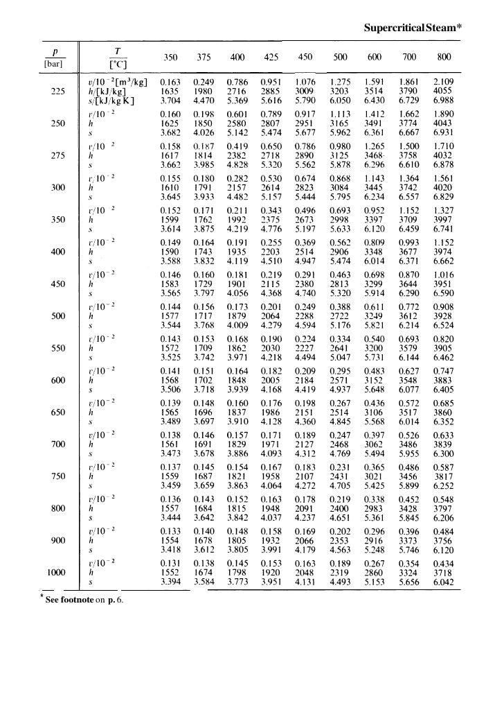 Saturated steam table english units - mzaerbabe