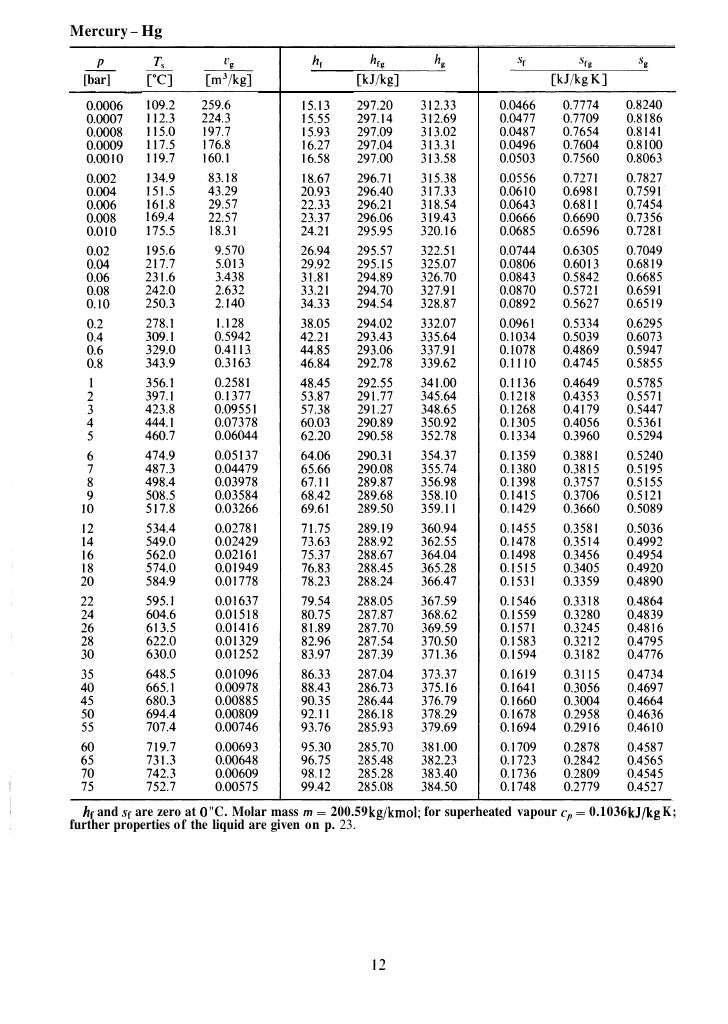 Steam tables