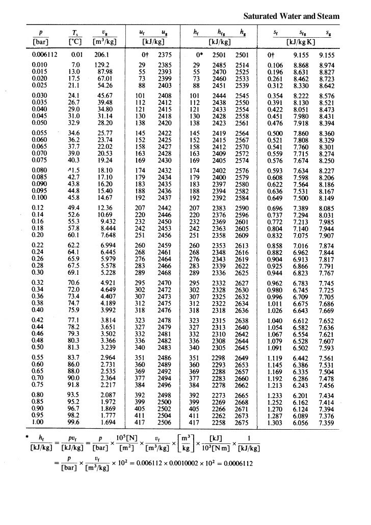 Steam tables
