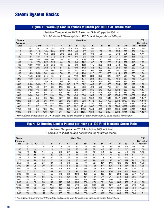 Steam tables online - projectlasopa