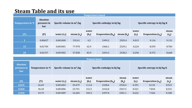 Steam and its properties | PDF | Chemistry | Science