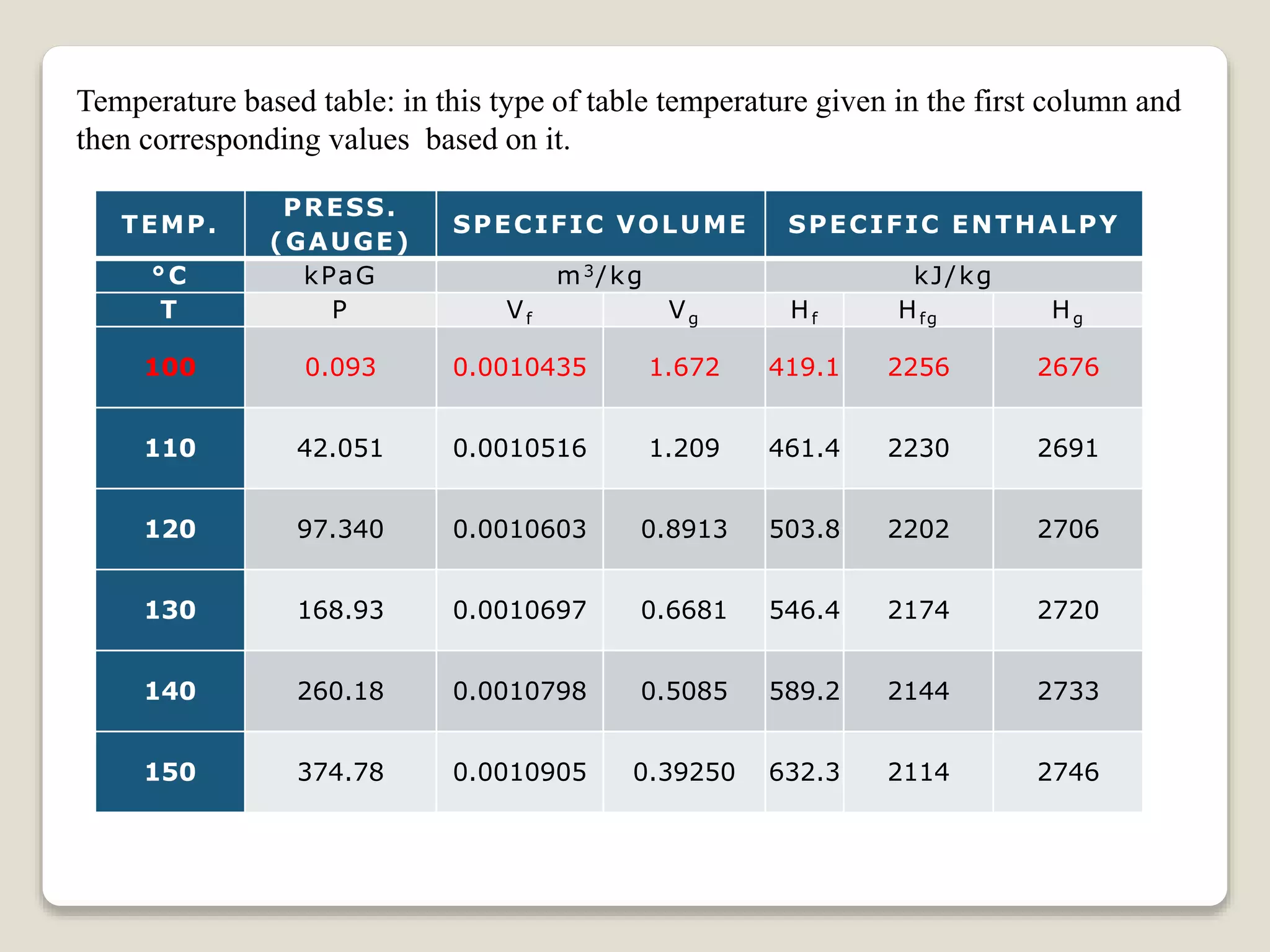 Steam and its properties and steam table | PPTX