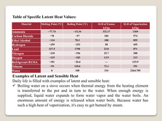 Steam and its properties and steam table | PPTX