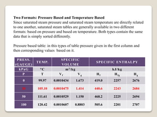 Steam and its properties and steam table | PPTX