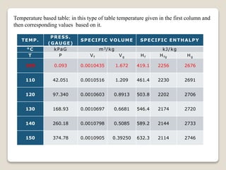 Steam and its properties and steam table | PPTX