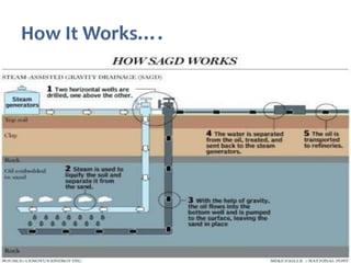 Steam assisted gravity drainage (SAGD) | PPTX