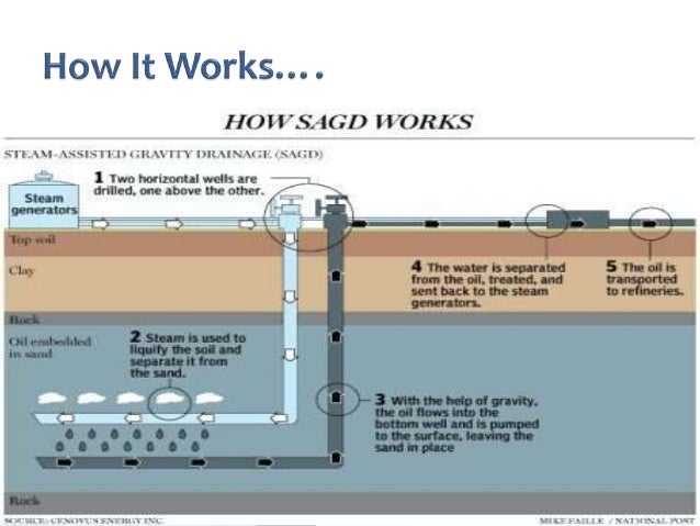 Steam assisted gravity drainage (SAGD)