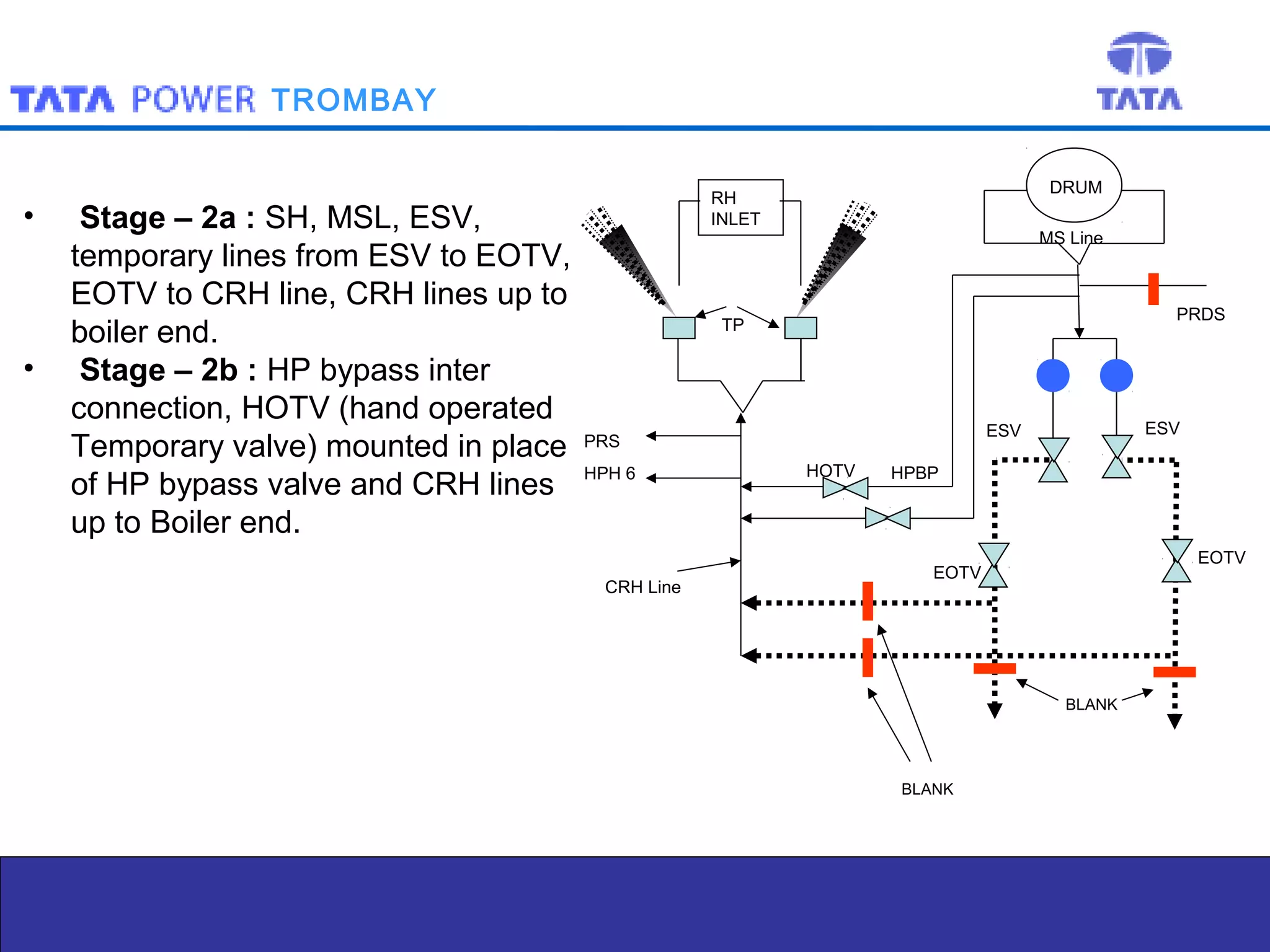 Steam blowing procedure | PPS