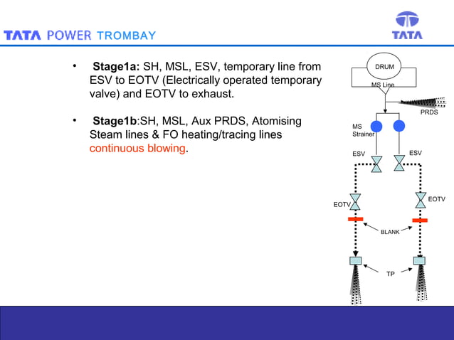 Steam blowing procedure | PPS | Technology & Computing
