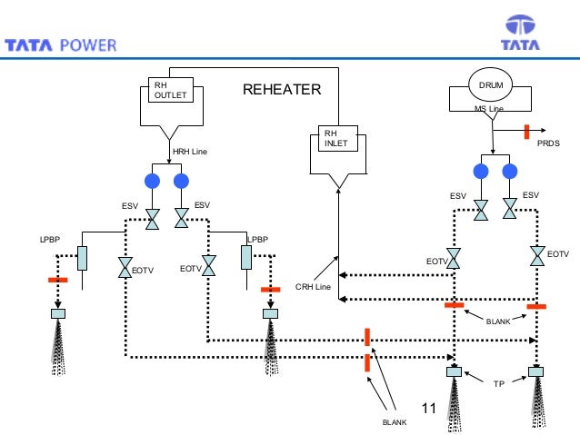 Steam blowing procedure