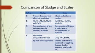 Steam Boiler.pptx | Chemistry | Science