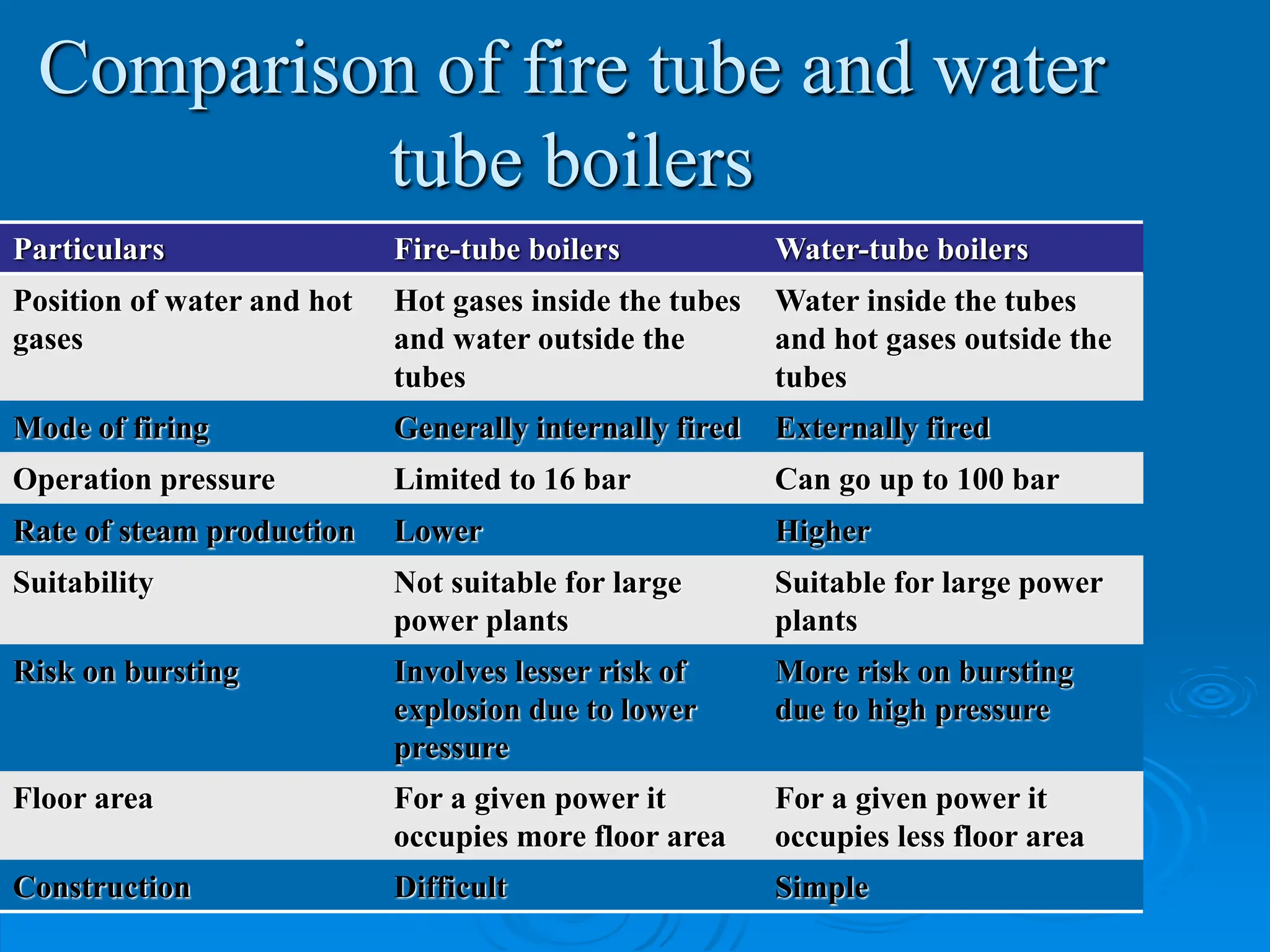 Steem Boilers Operations and maintenance | PPT