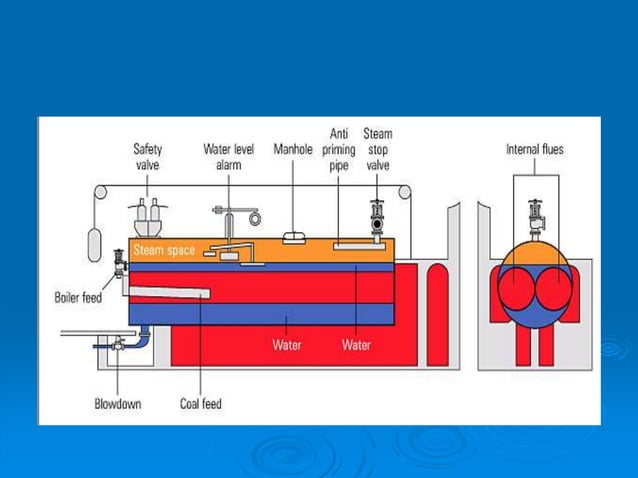 Steem Boilers Operations and maintenance | PPT
