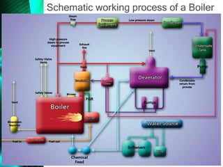 Steam boiler & its use in Textile | PPT