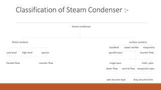 Steam condenser | PPTX