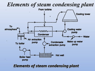 Steam Condensers | PPS